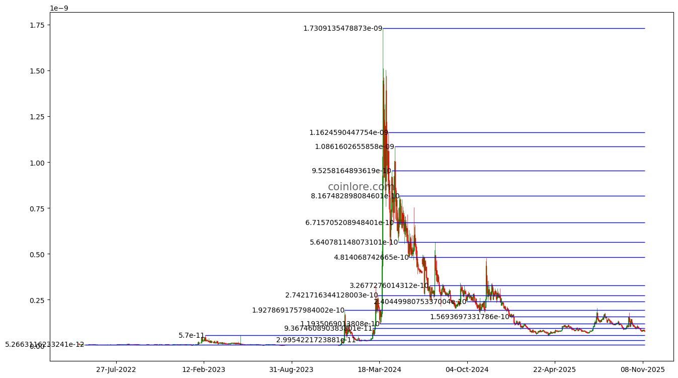 CatCoin Cash Support and resistance levels
