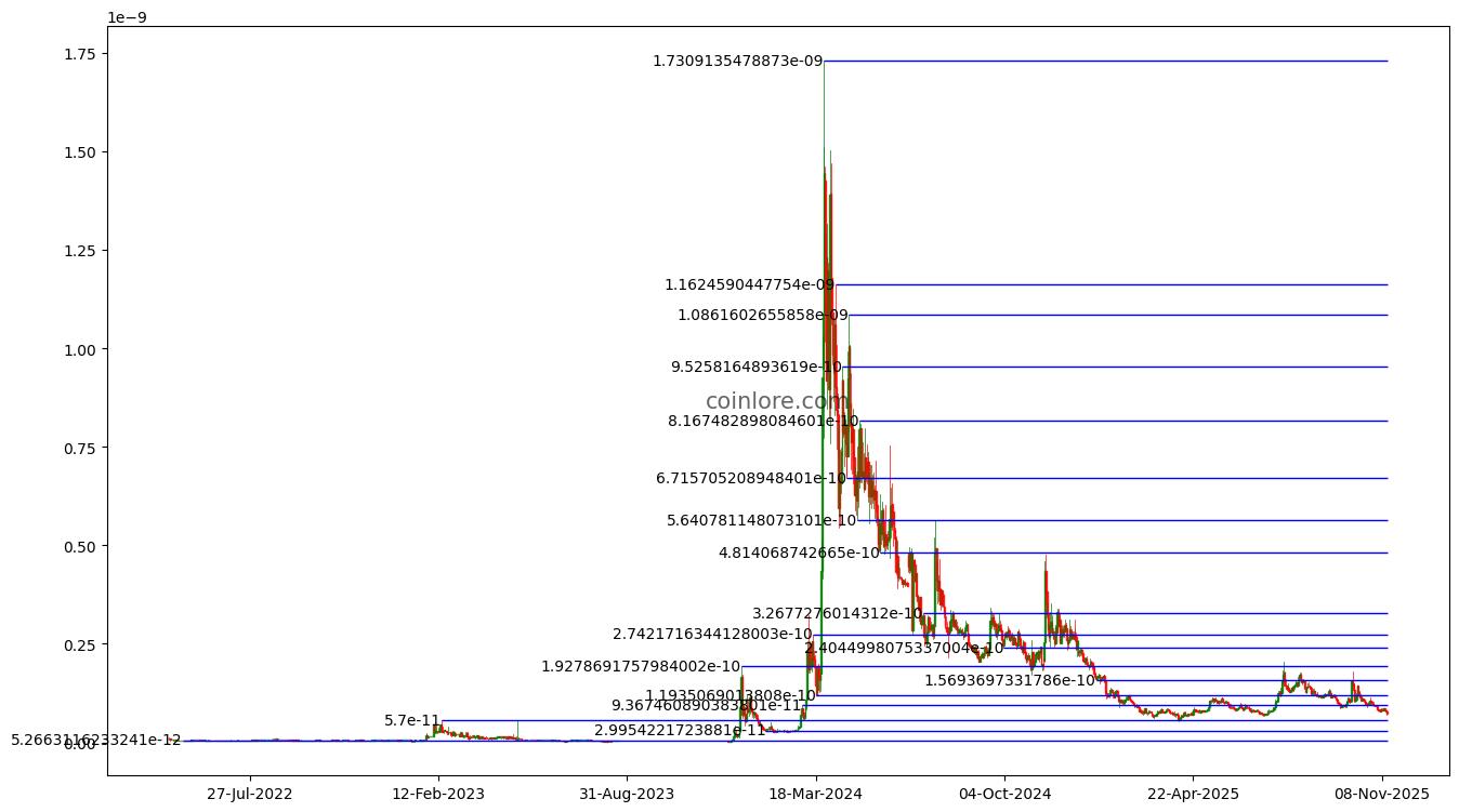 CatCoin Cash Support and resistance levels