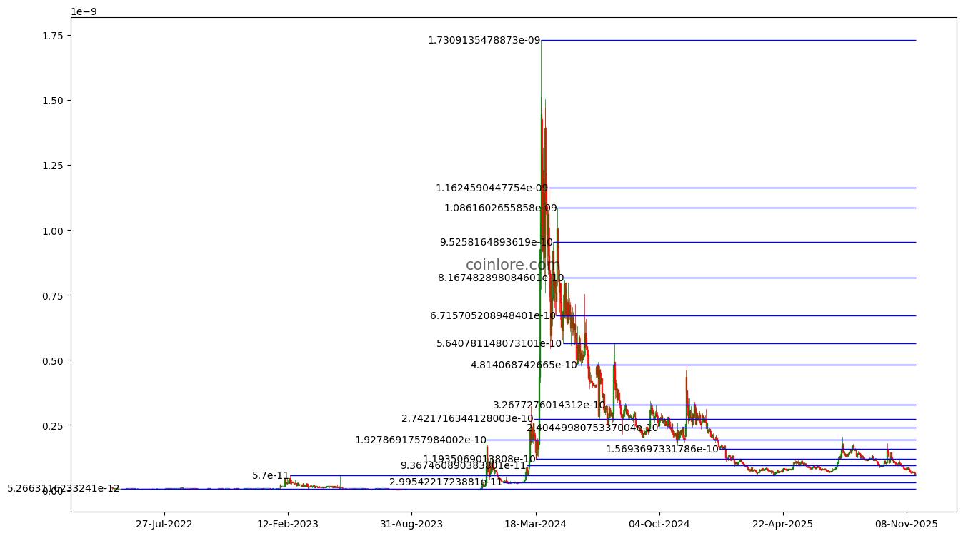 CatCoin Cash Support and resistance levels