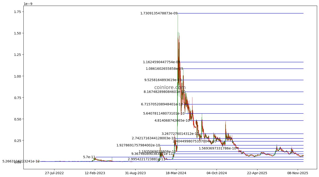 CatCoin Cash Support and resistance levels