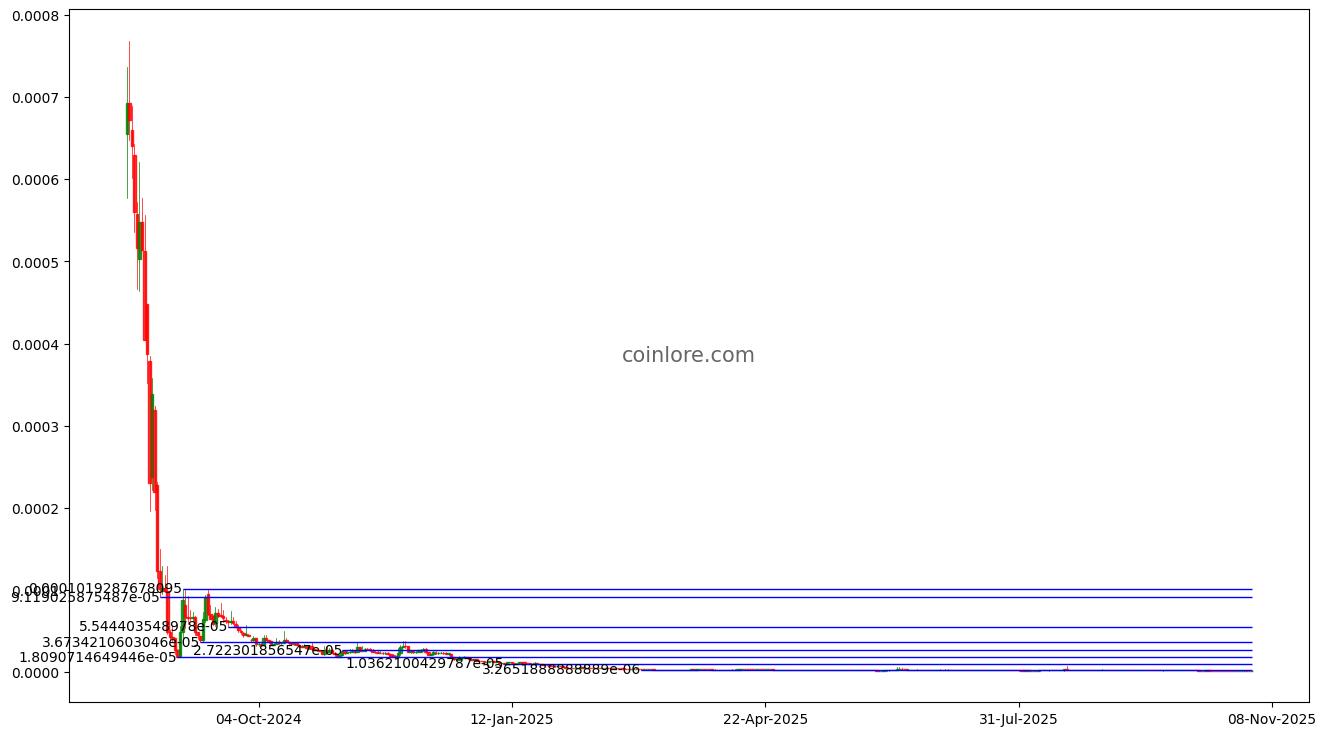 CatDog Support- und Widerstandsniveaus
