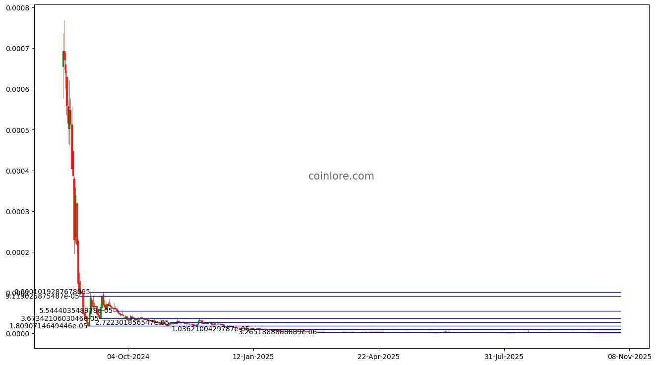 CatDog Support and resistance levels