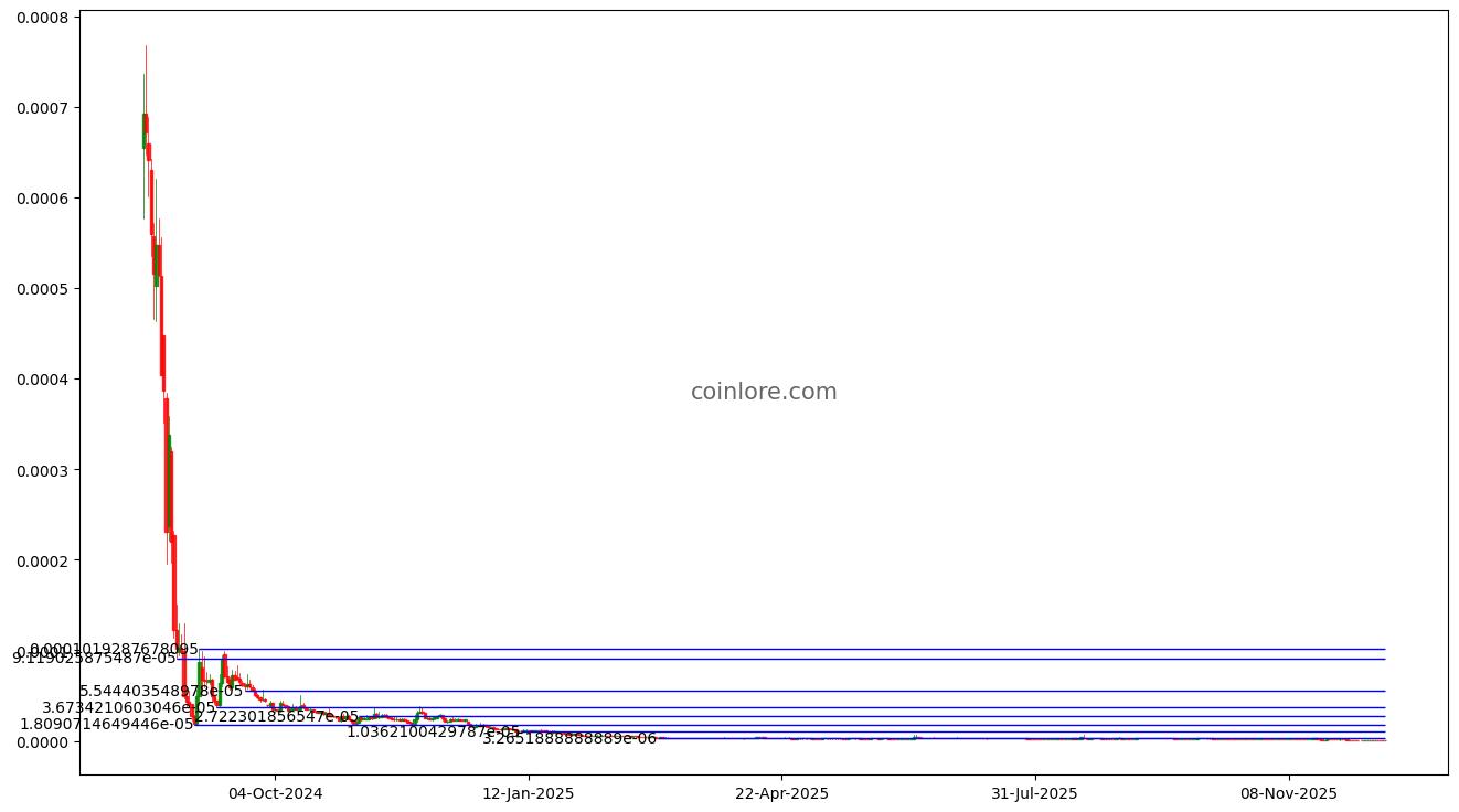 CatDog уровни поддержки и сопротивления