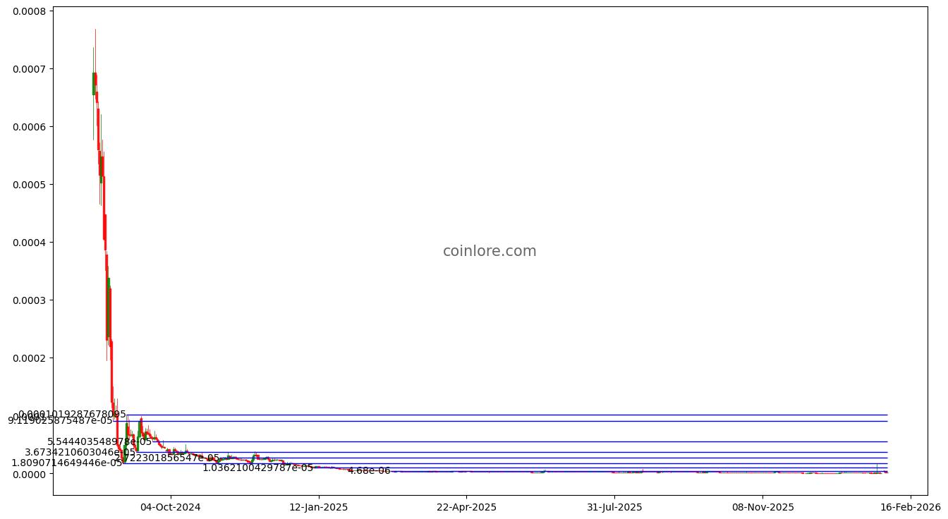 CatDog уровни поддержки и сопротивления
