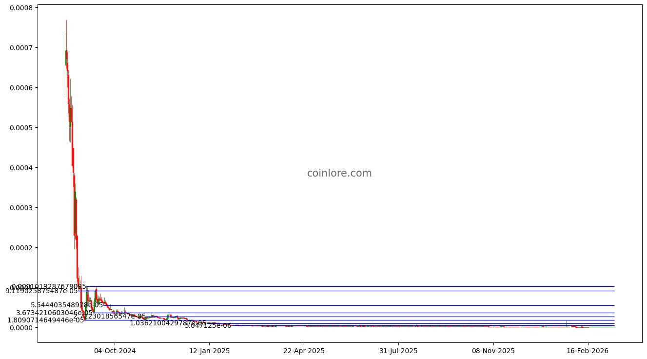 CatDog уровни поддержки и сопротивления