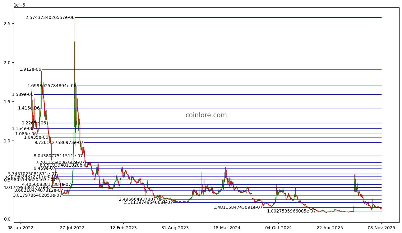 CateCoin Support and resistance levels