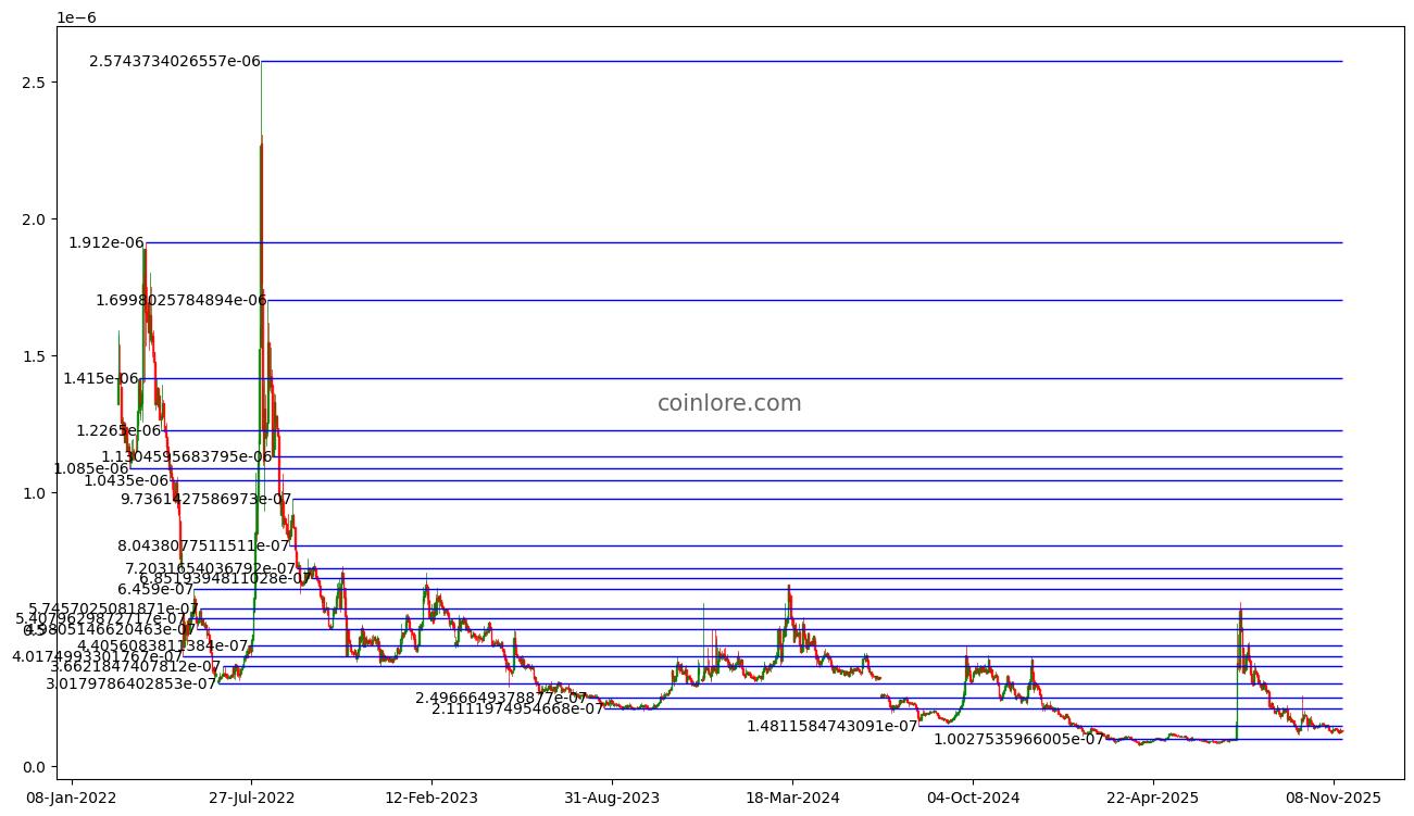 CateCoin Support and resistance levels