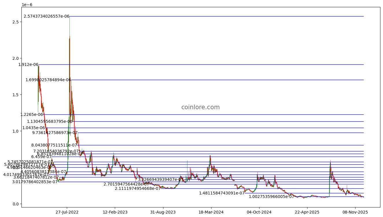 CateCoin Support and resistance levels