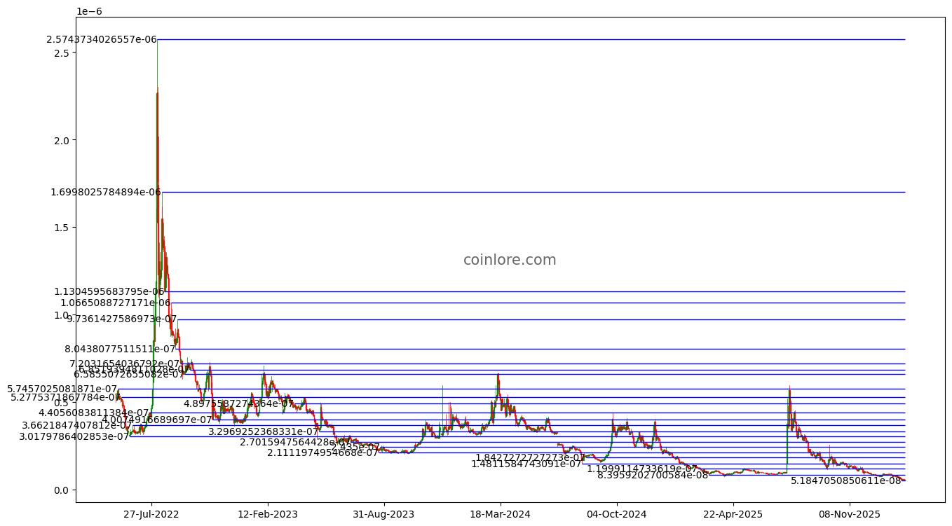 CateCoin уровни поддержки и сопротивления