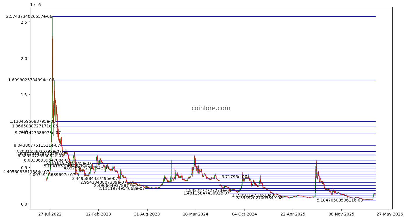 Niveles de soporte y de resistencia de CateCoin