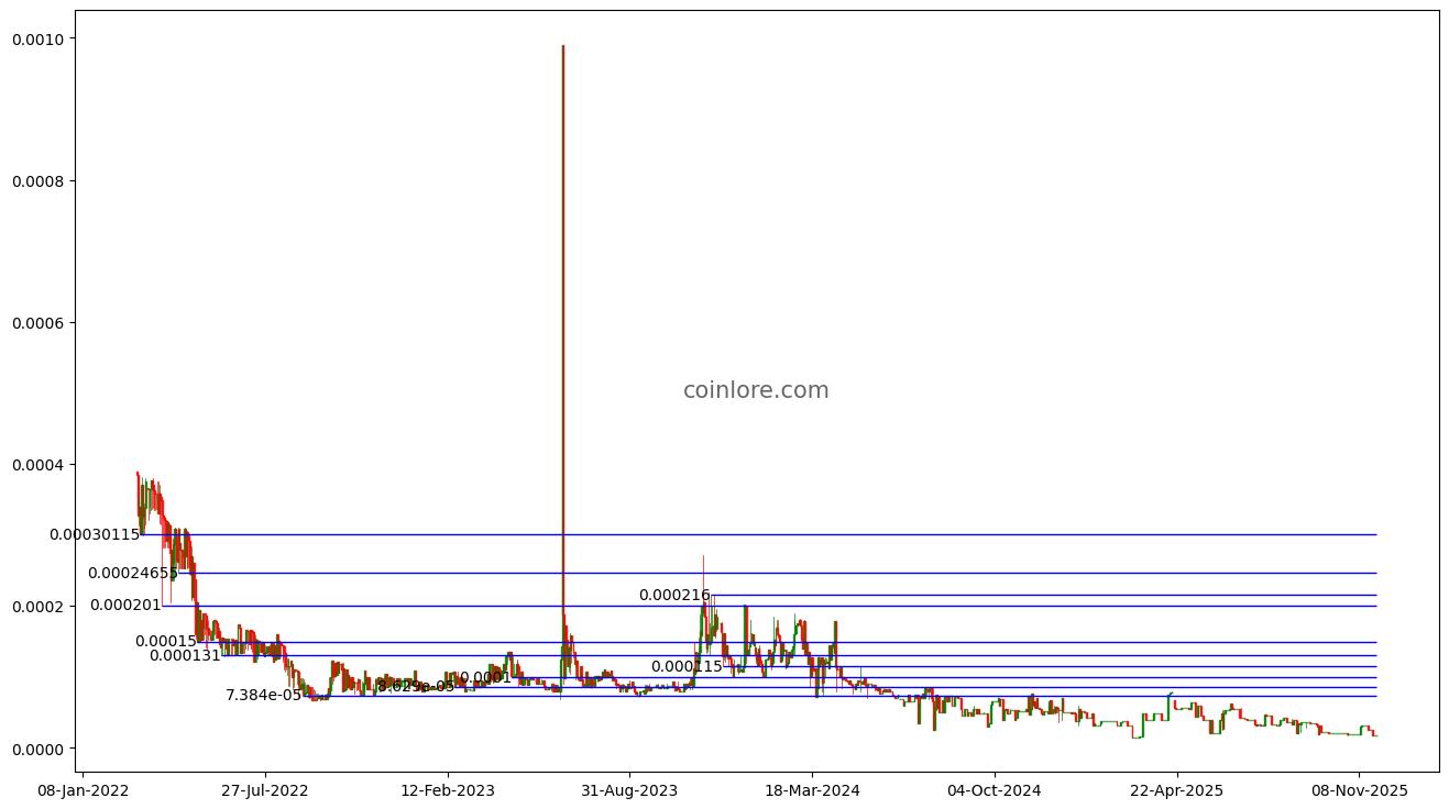 Catex Token Support and resistance levels
