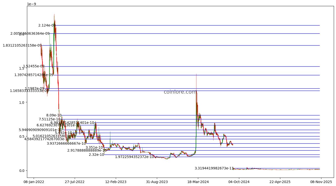 Catgirl уровни поддержки и сопротивления