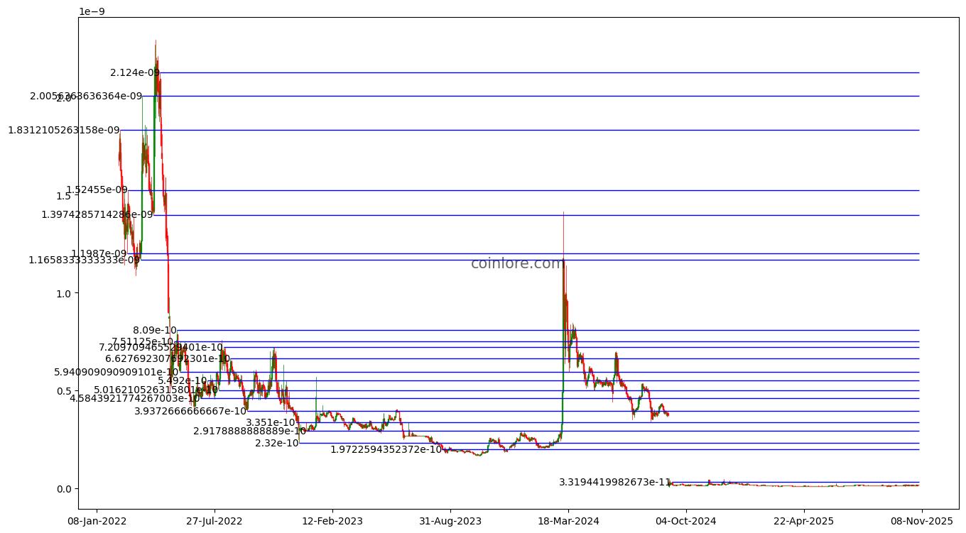 Catgirl Support and resistance levels