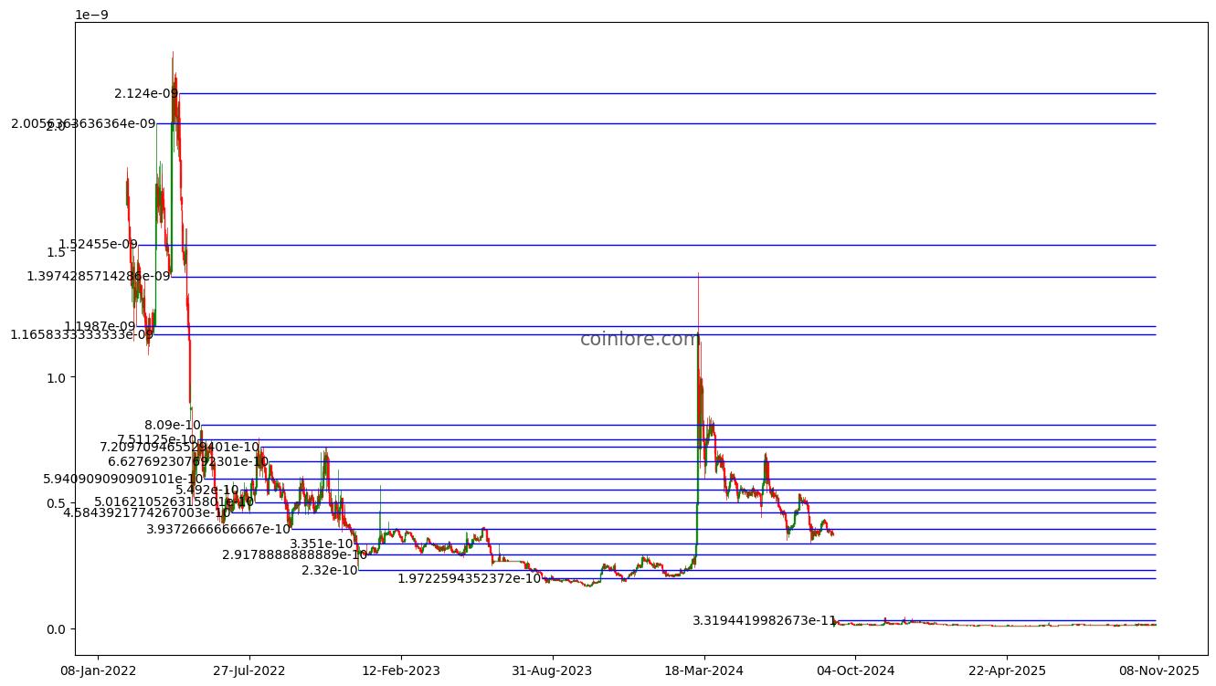 Catgirl Support and resistance levels