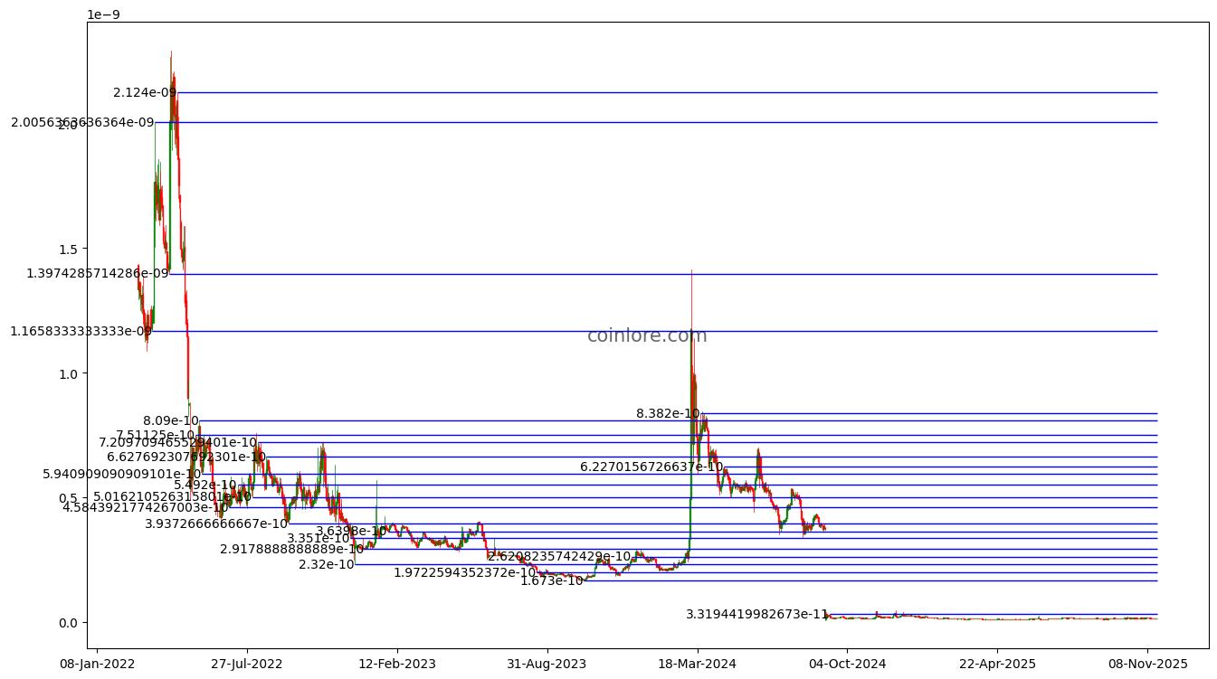 Catgirl Support and resistance levels