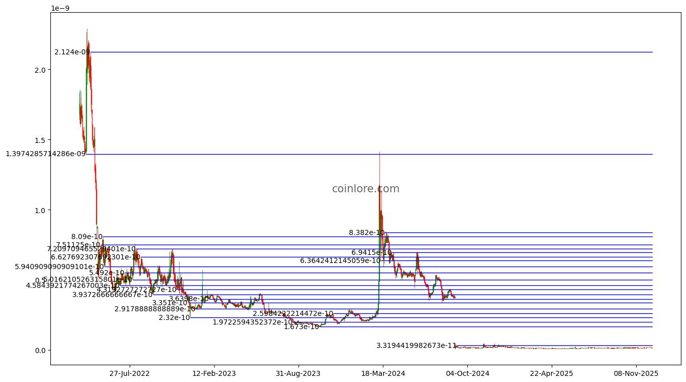 Catgirl уровни поддержки и сопротивления