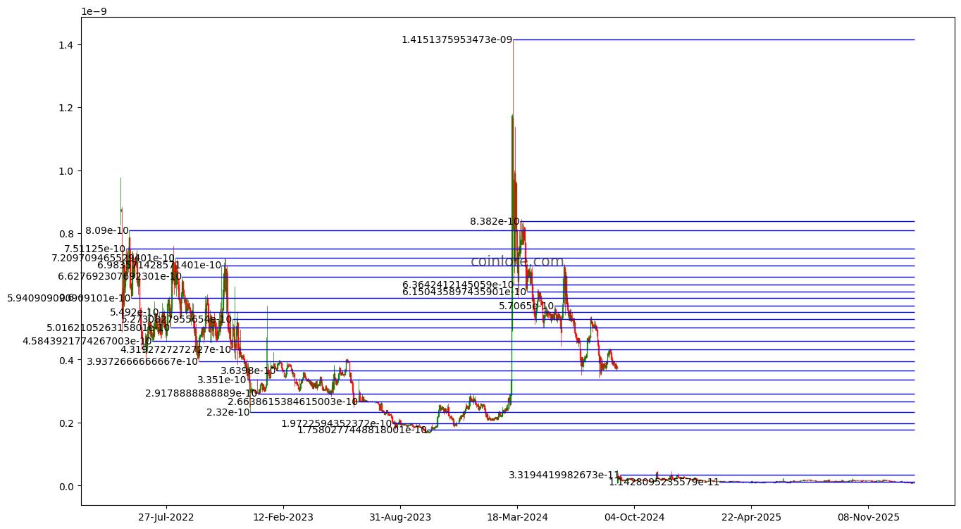 Catgirl уровни поддержки и сопротивления