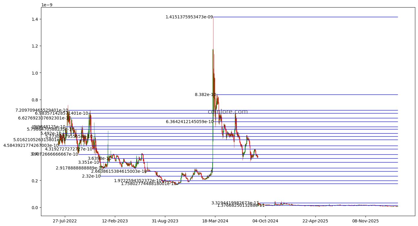 Catgirl уровни поддержки и сопротивления