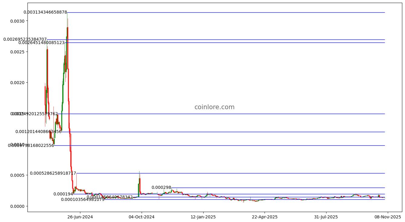 CatGPT Support and resistance levels