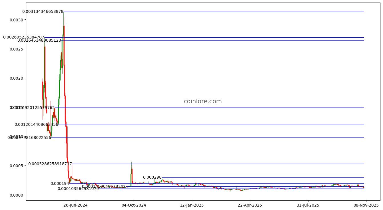 CatGPT Support and resistance levels