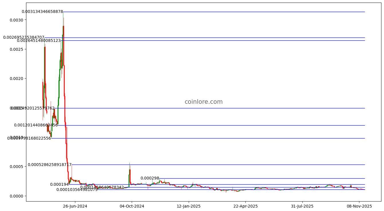 CatGPT Support and resistance levels