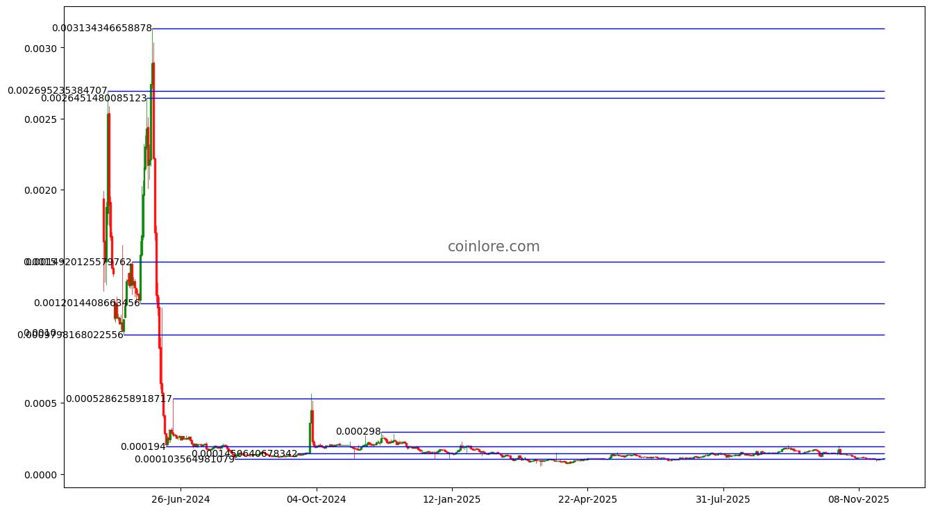 CatGPT Support and resistance levels