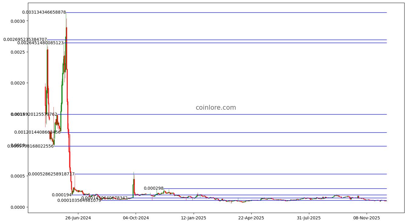 CatGPT Support and resistance levels