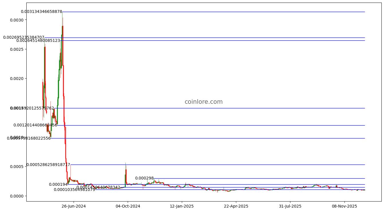 CatGPT уровни поддержки и сопротивления