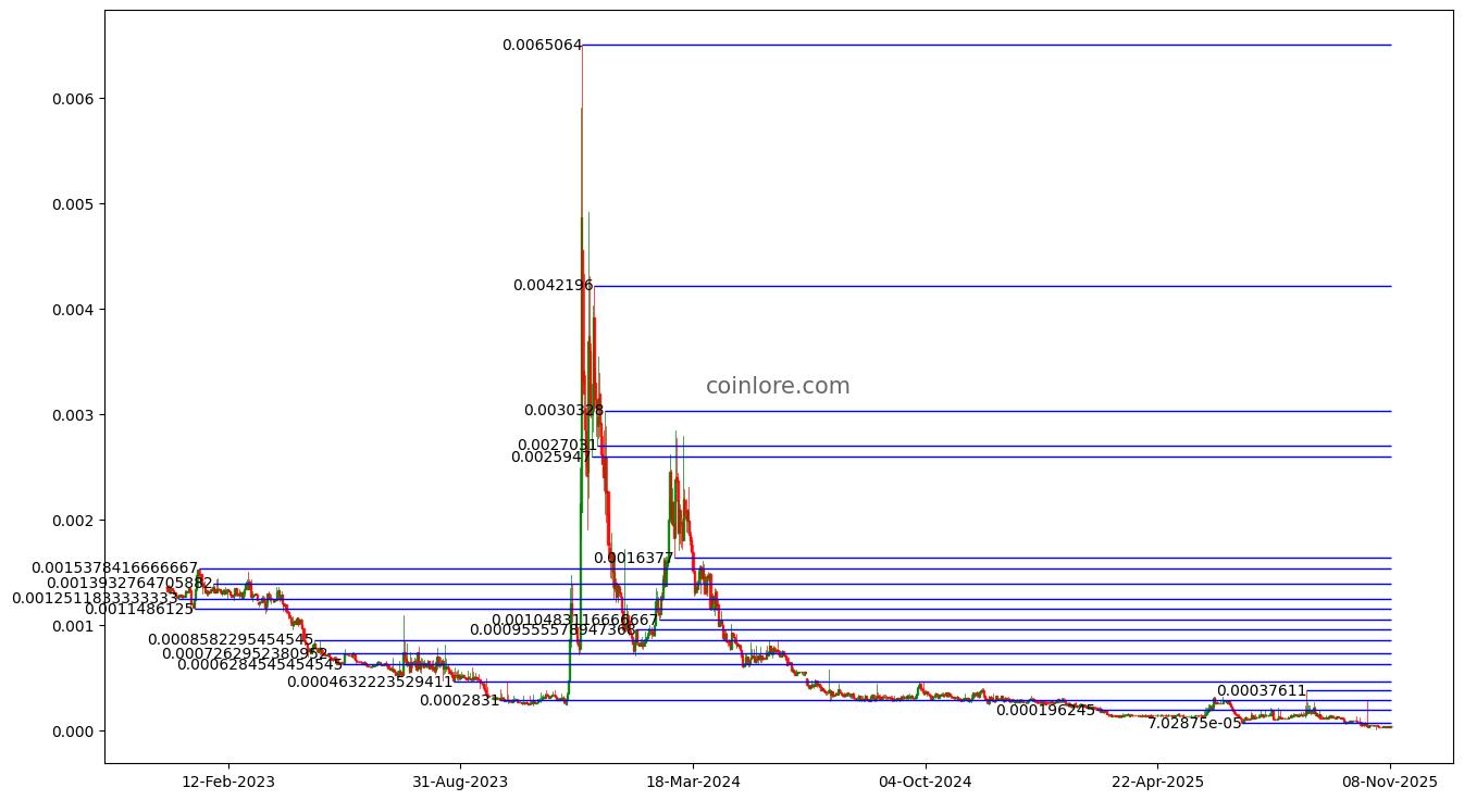Catheon Gaming Support and resistance levels