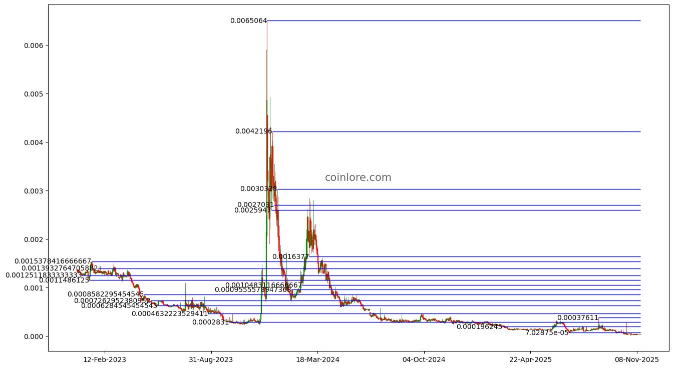 Catheon Gaming Support and resistance levels