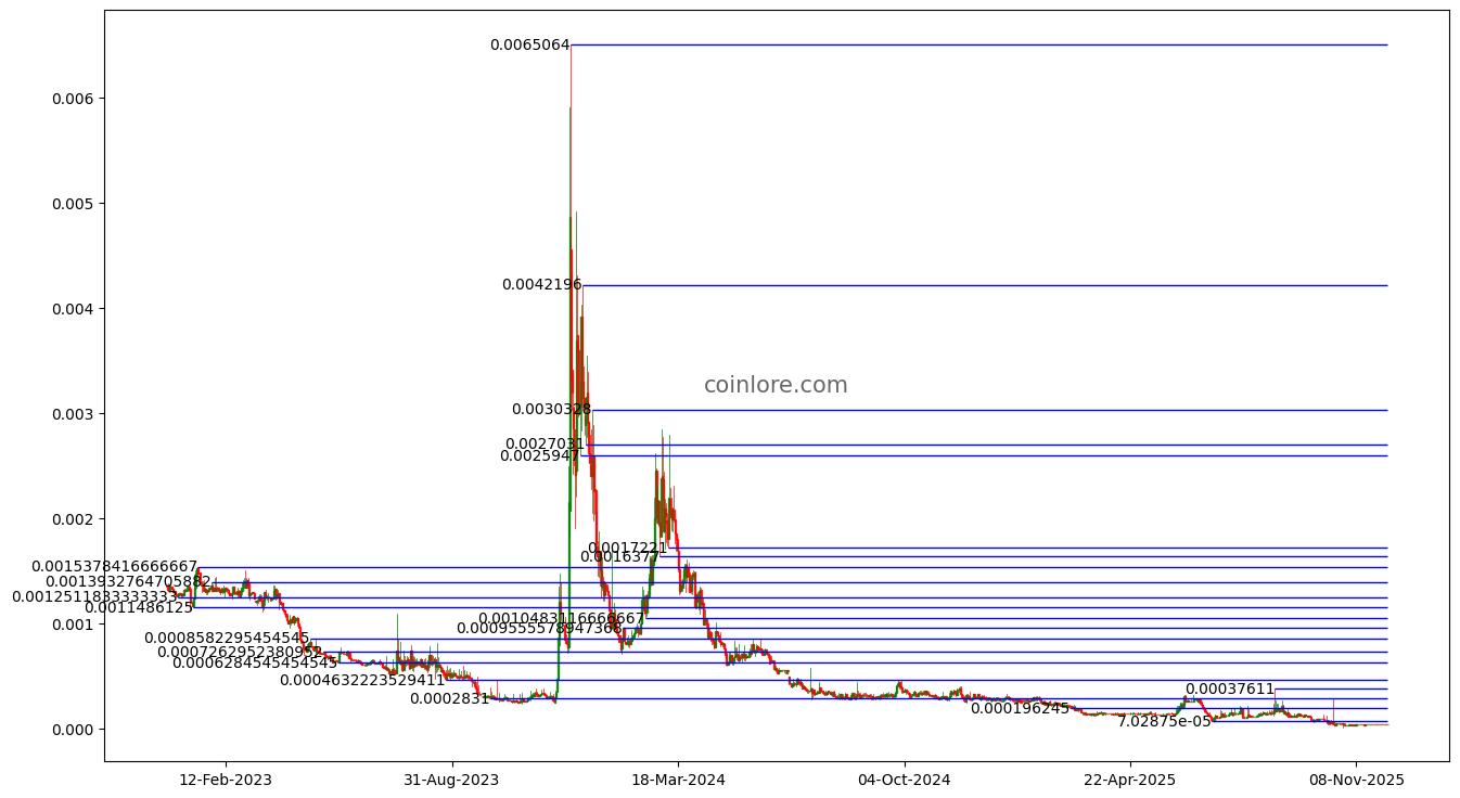 Catheon Gaming Support and resistance levels