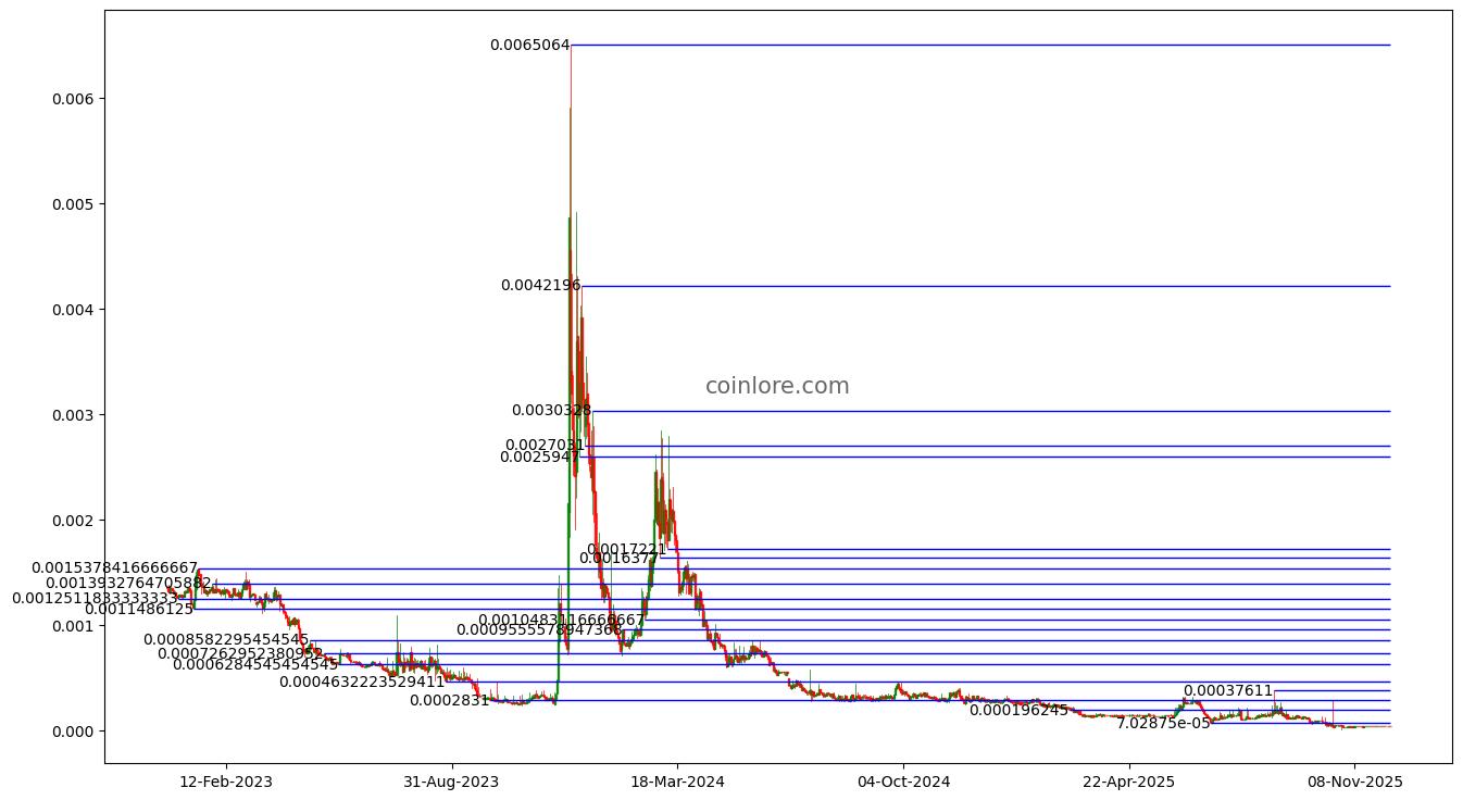 Catheon Gaming Support and resistance levels