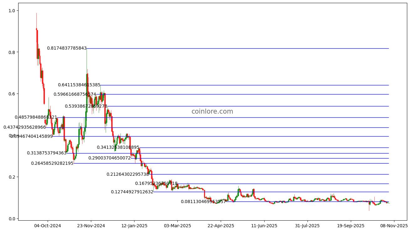Catizen Support and resistance levels