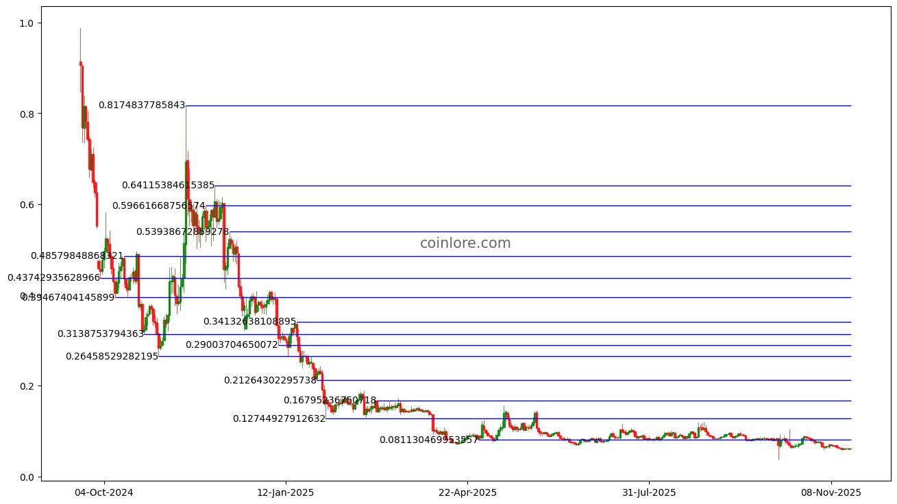 Catizen Support- und Widerstandsniveaus