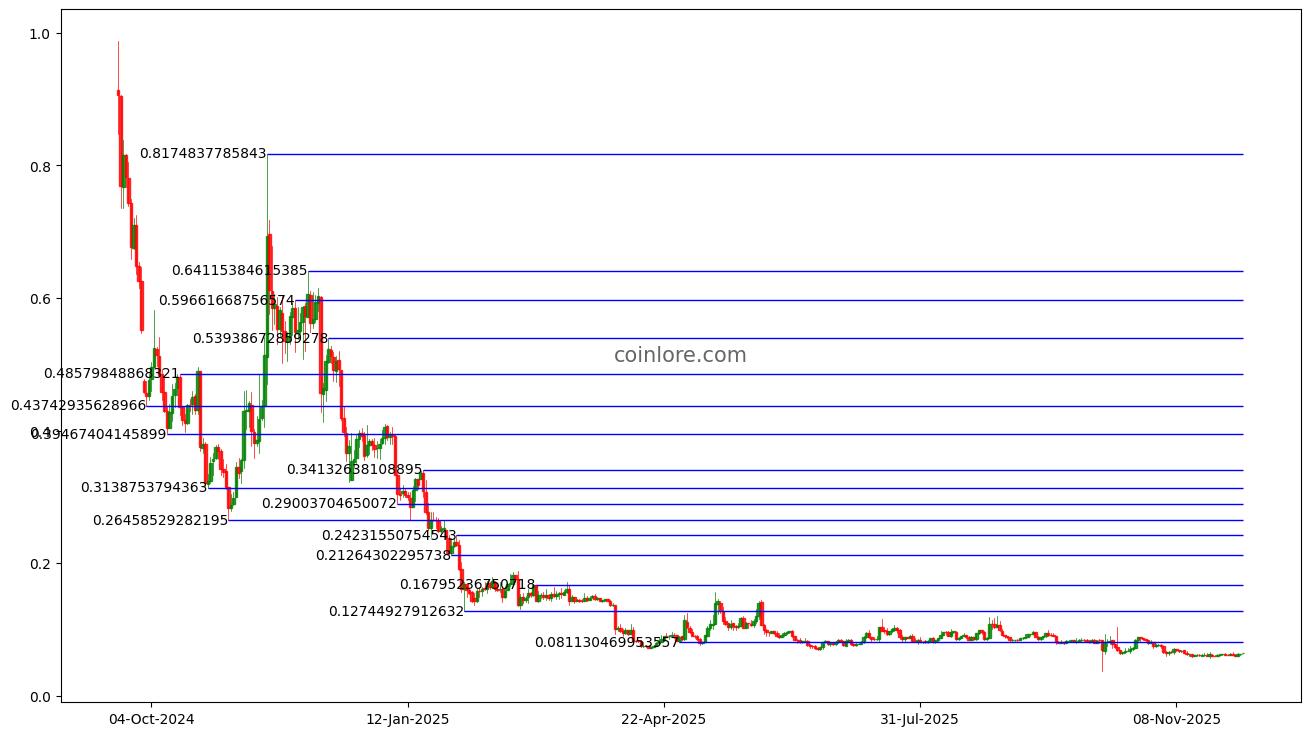 Catizen Destek ve Direnç Seviyeleri