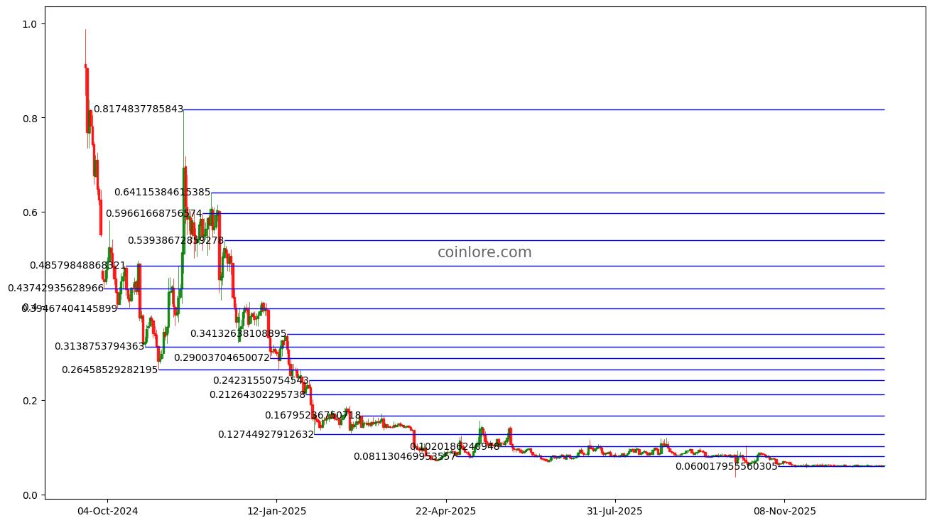 Catizen уровни поддержки и сопротивления