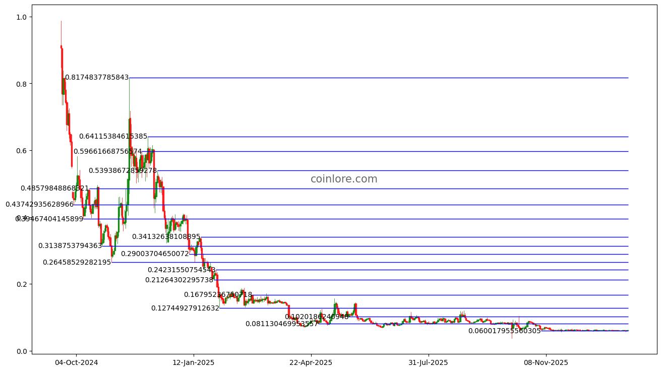 Niveles de soporte y de resistencia de Catizen