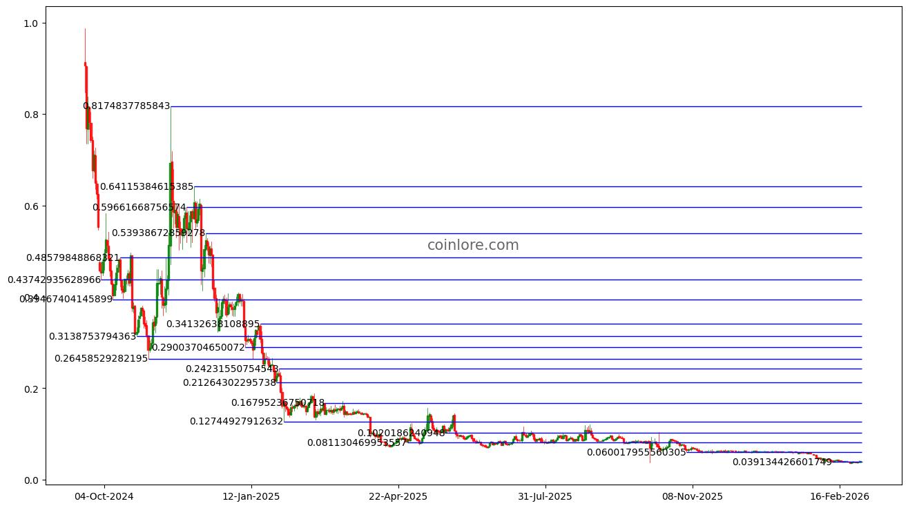 Niveles de soporte y de resistencia de Catizen
