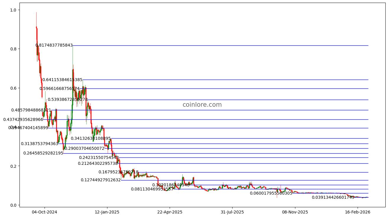 Catizen Destek ve Direnç Seviyeleri