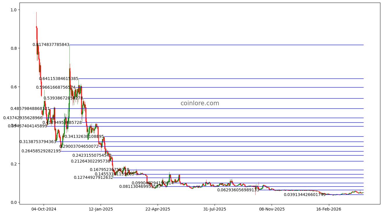 Catizen Destek ve Direnç Seviyeleri