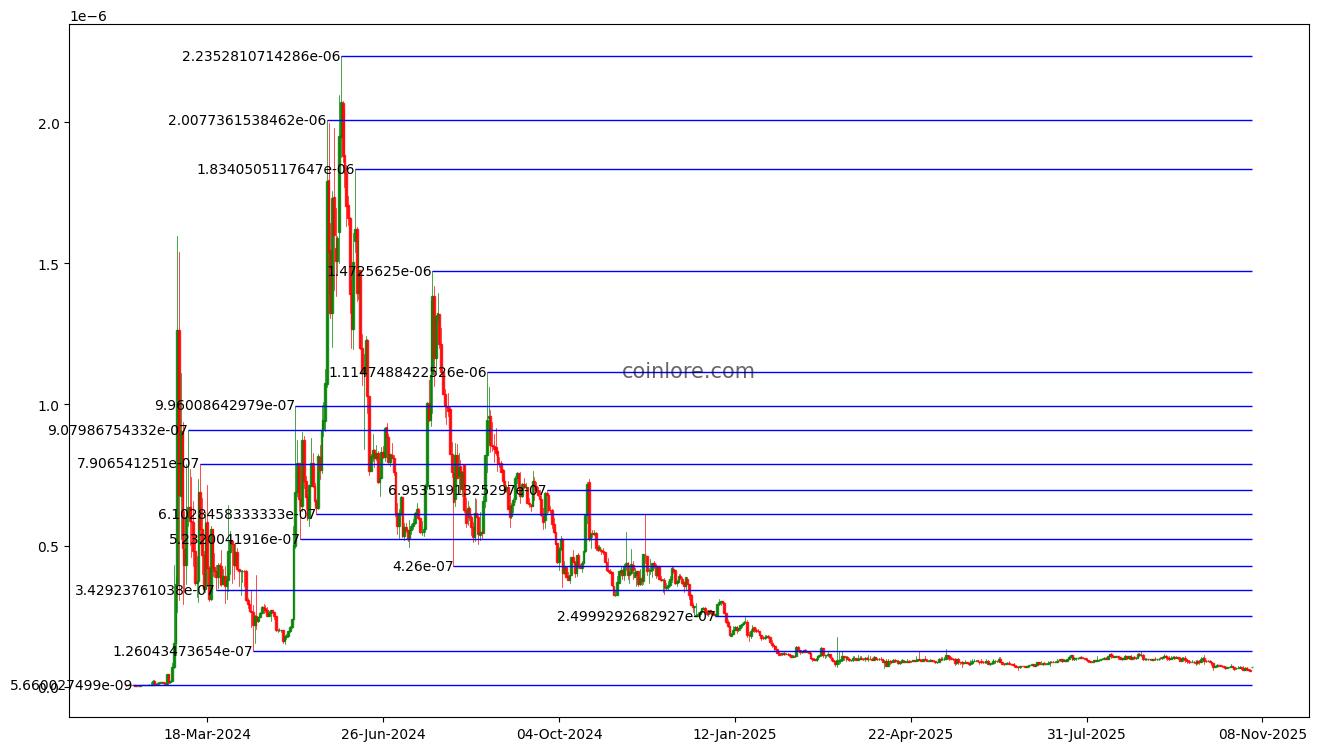 catwifhat Support and resistance levels
