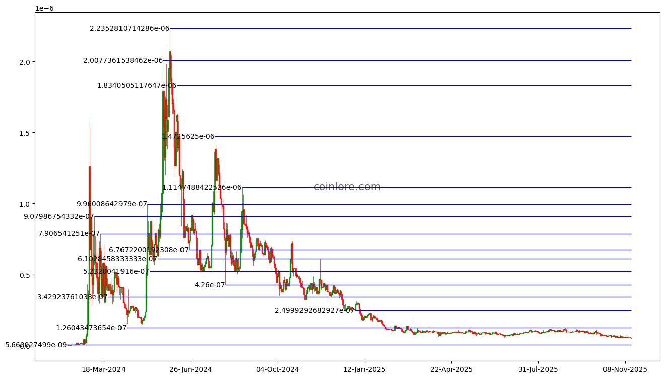 catwifhat Support and resistance levels