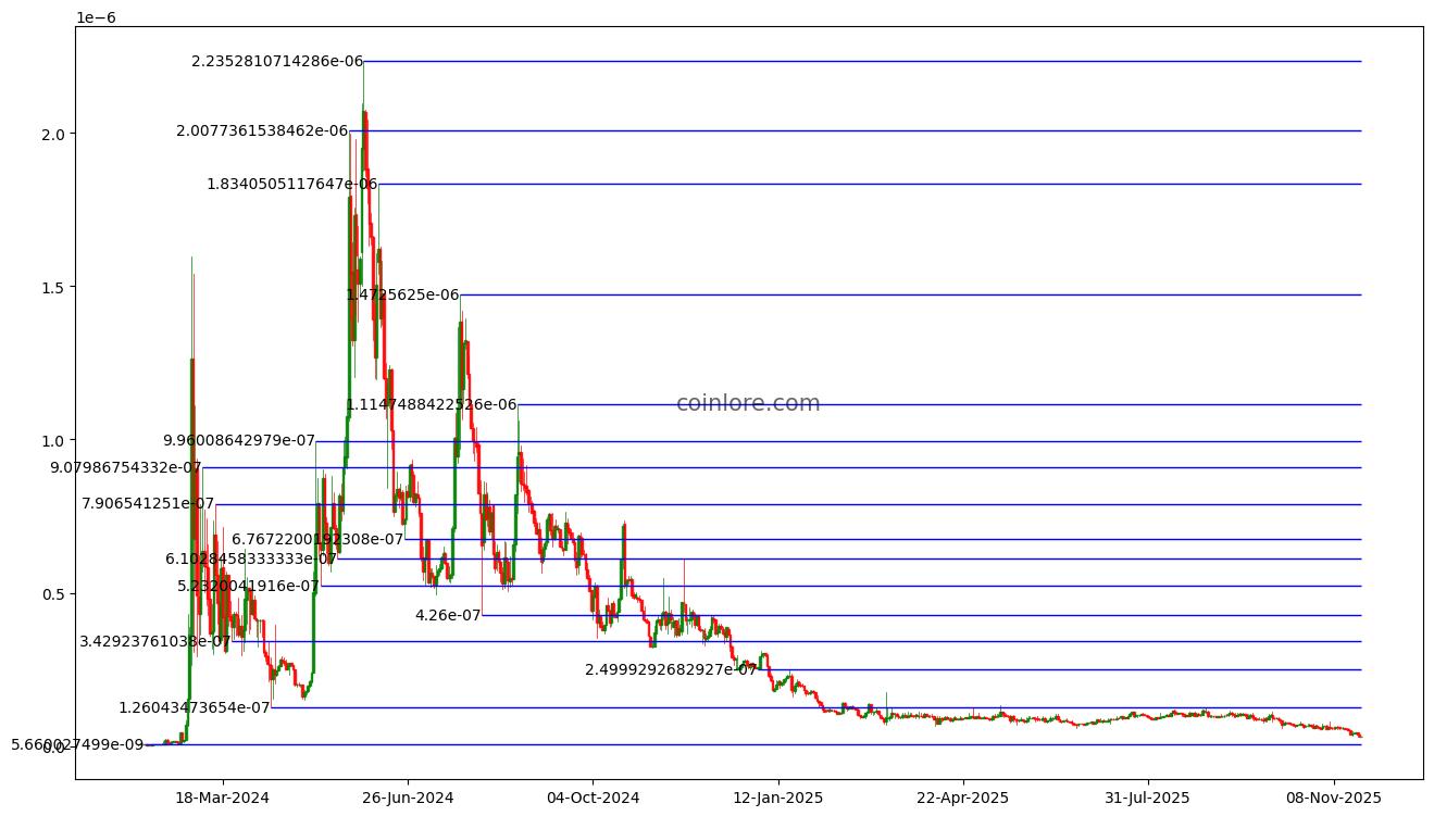 catwifhat Support and resistance levels