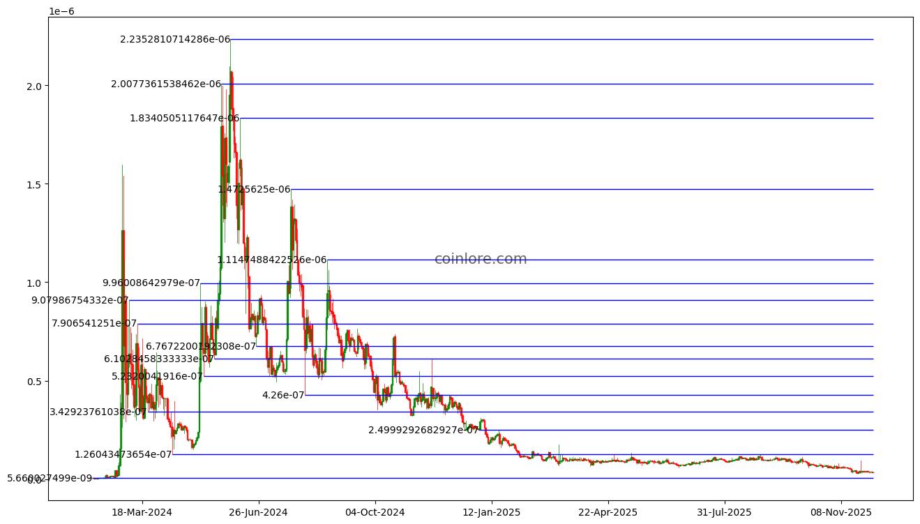catwifhat Support and resistance levels