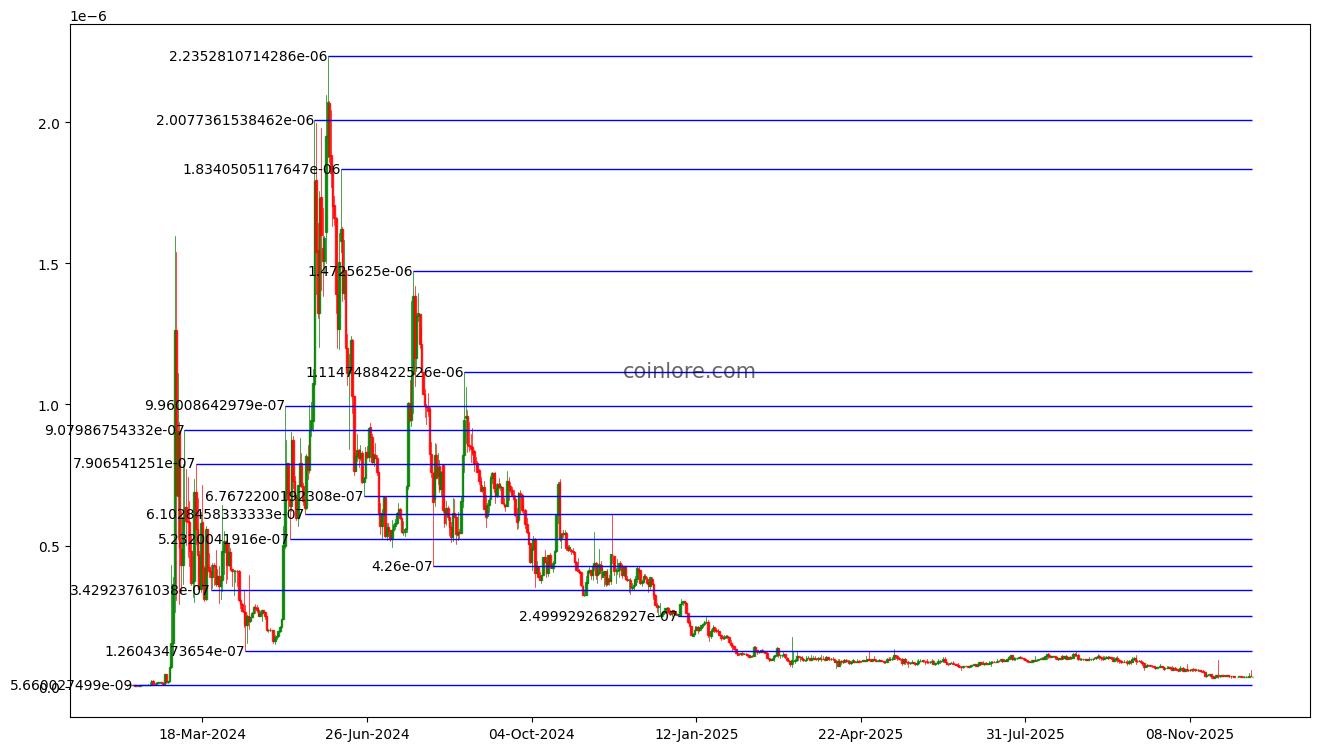 catwifhat Destek ve Direnç Seviyeleri