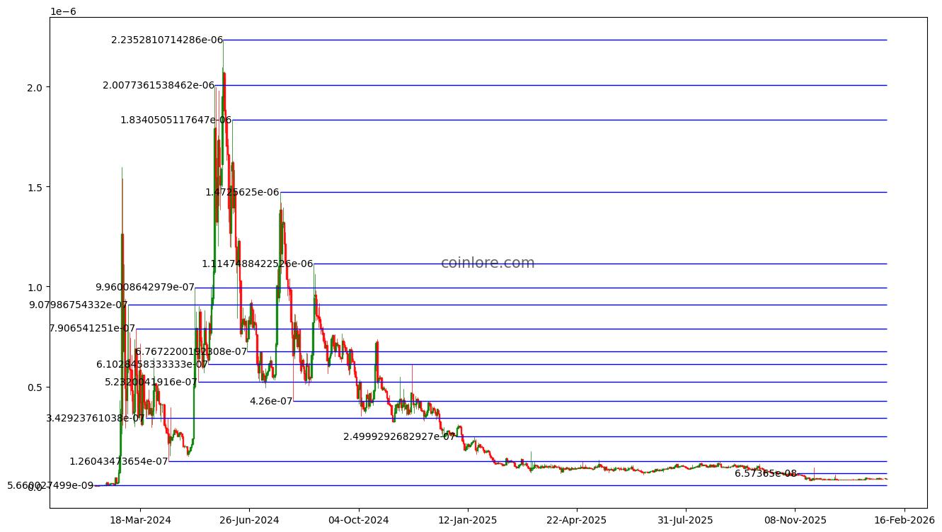 catwifhat Destek ve Direnç Seviyeleri