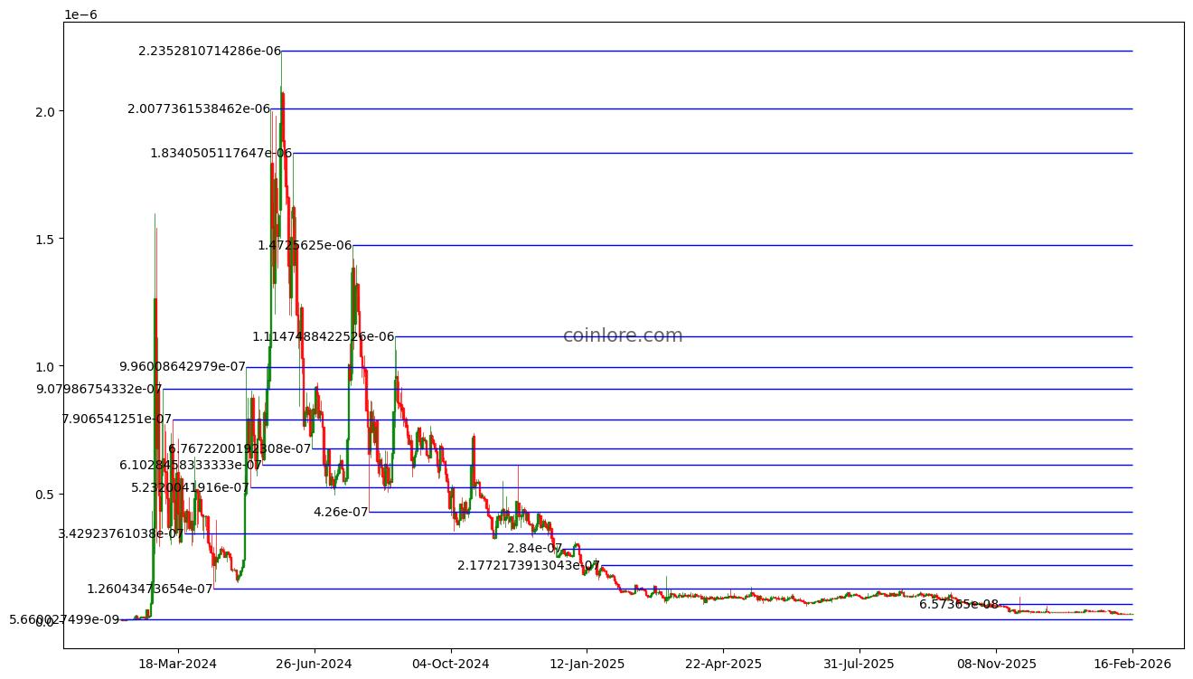 catwifhat уровни поддержки и сопротивления