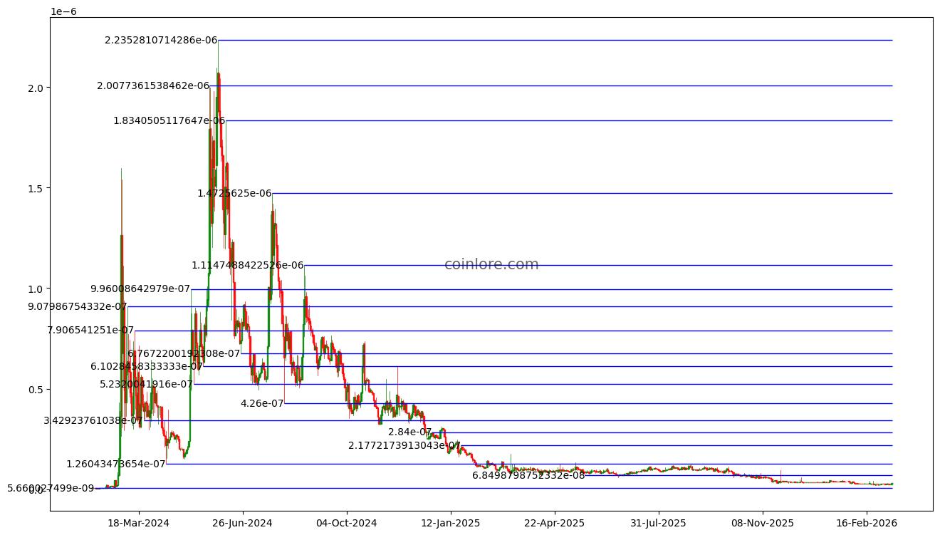 Niveles de soporte y de resistencia de catwifhat