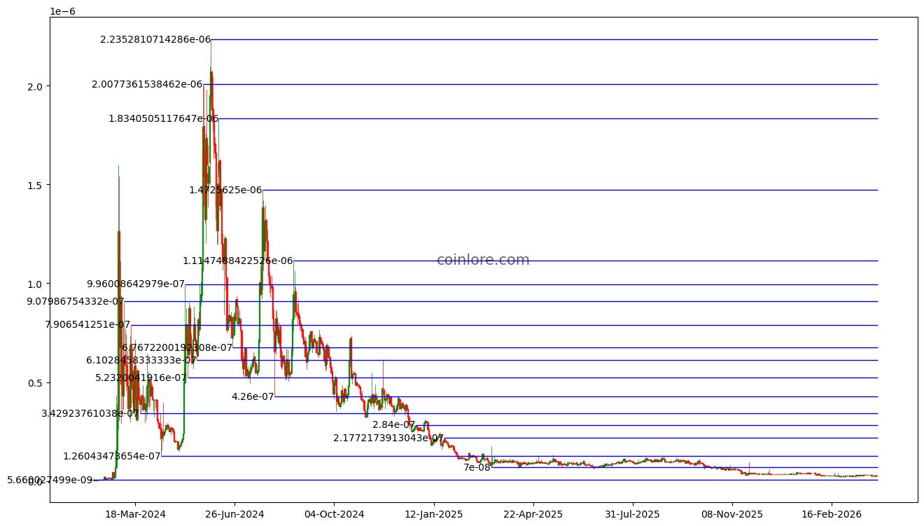 catwifhat уровни поддержки и сопротивления