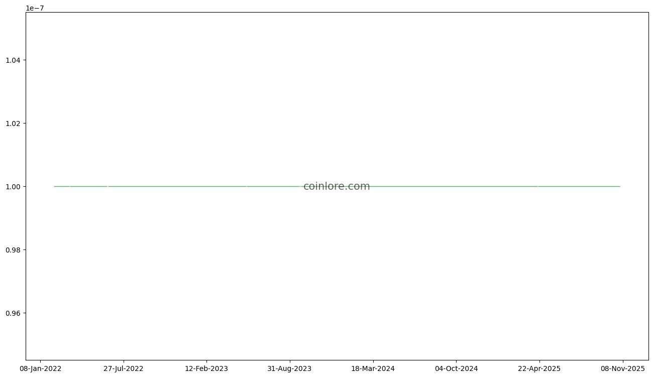 CBBN Token Support and resistance levels